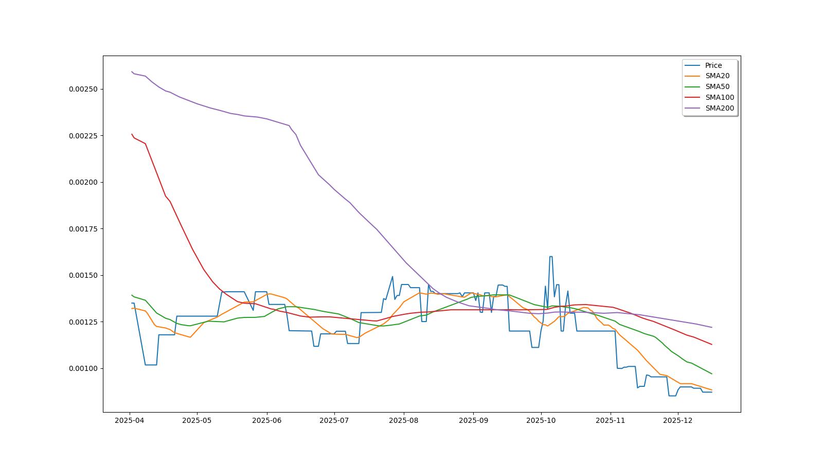 MedicalVeda Simple Moving Averages