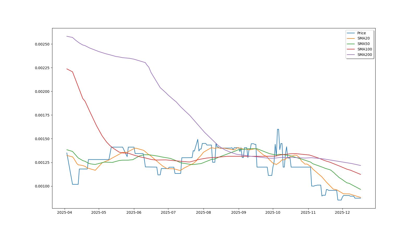 MedicalVeda Simple Moving Averages