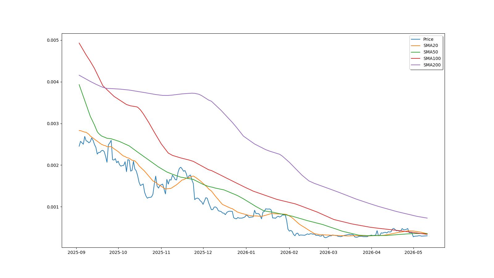 Medxt Simple Moving Averages