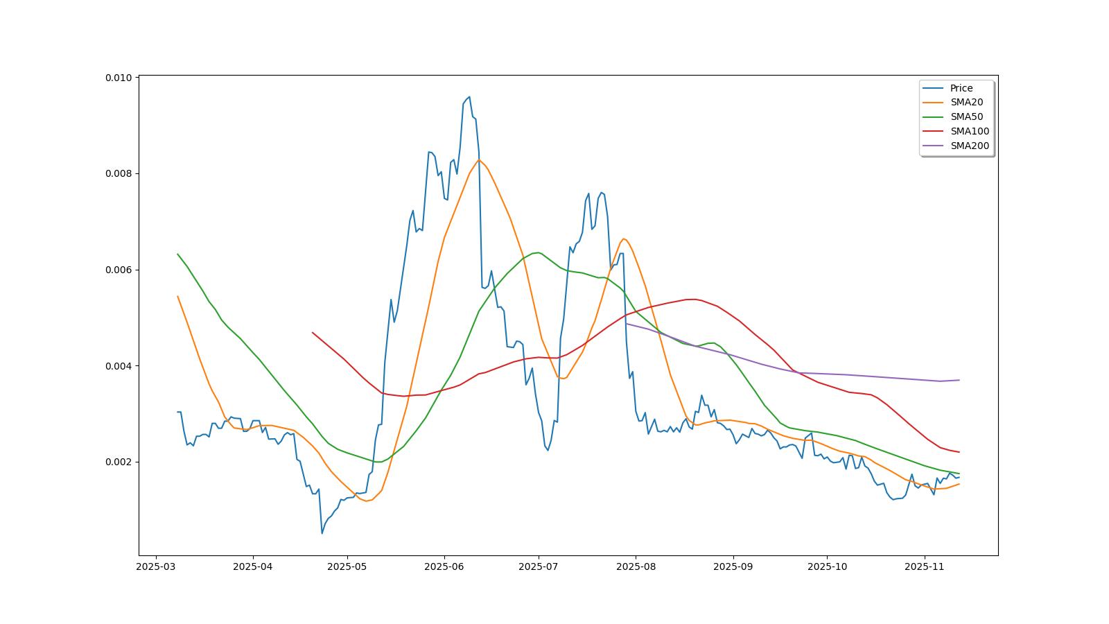 Medxt Simple Moving Averages