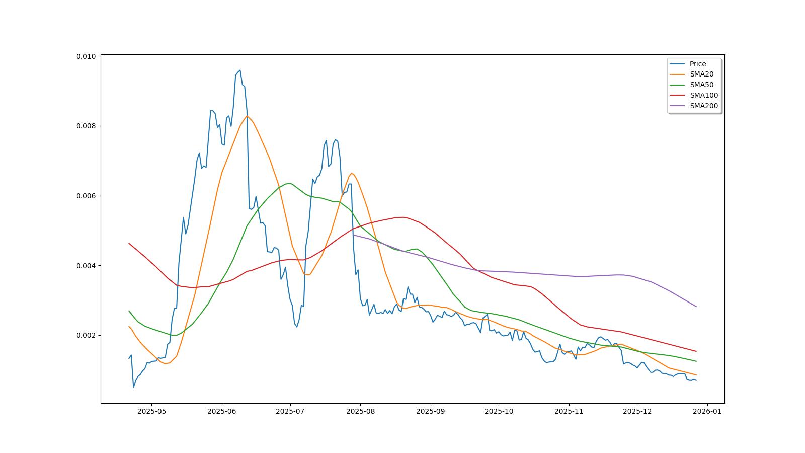 Medxt Simple Moving Averages