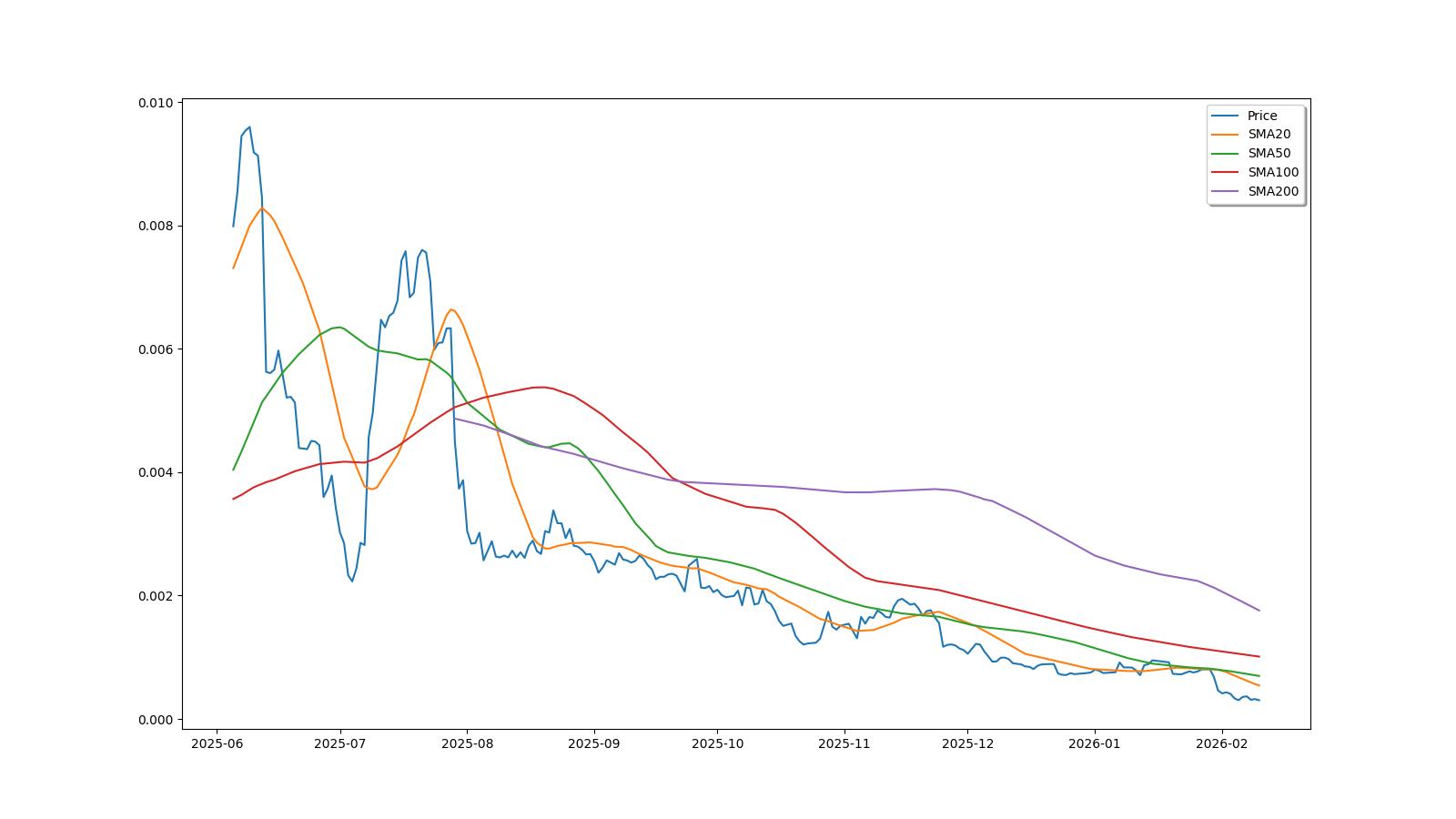 Medxt Simple Moving Averages