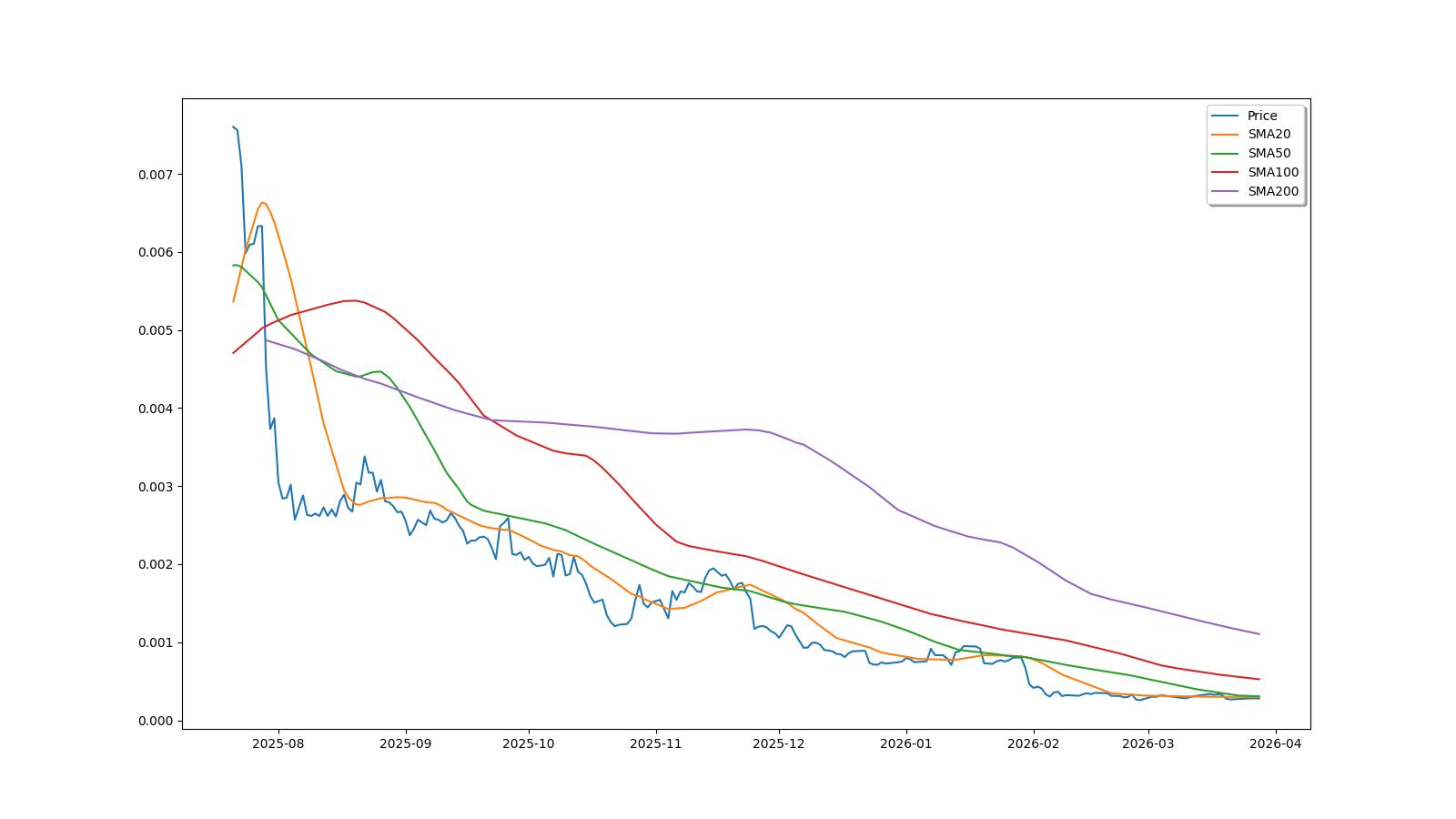 Medxt Simple Moving Averages