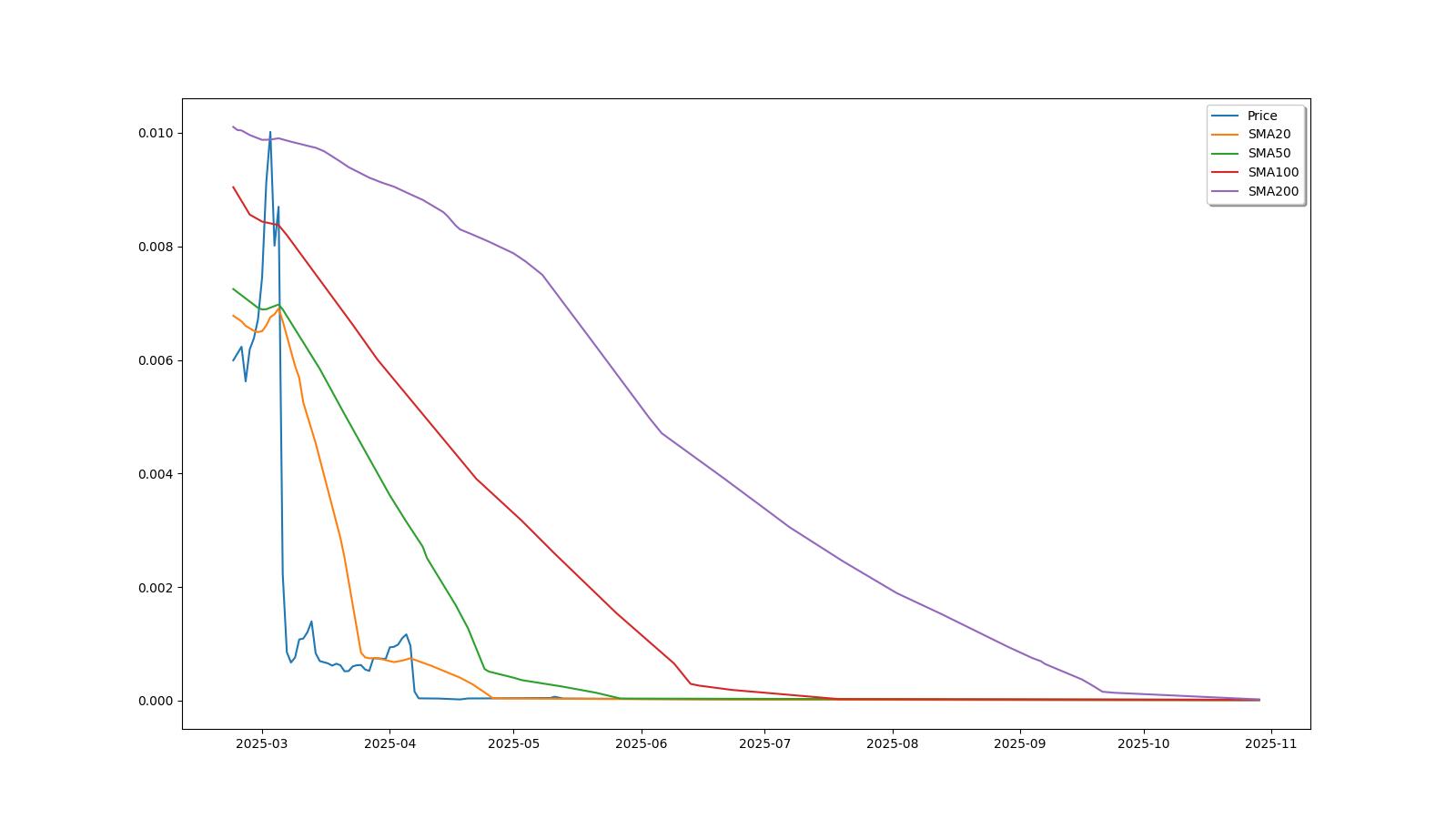 Medicle Simple Moving Averages