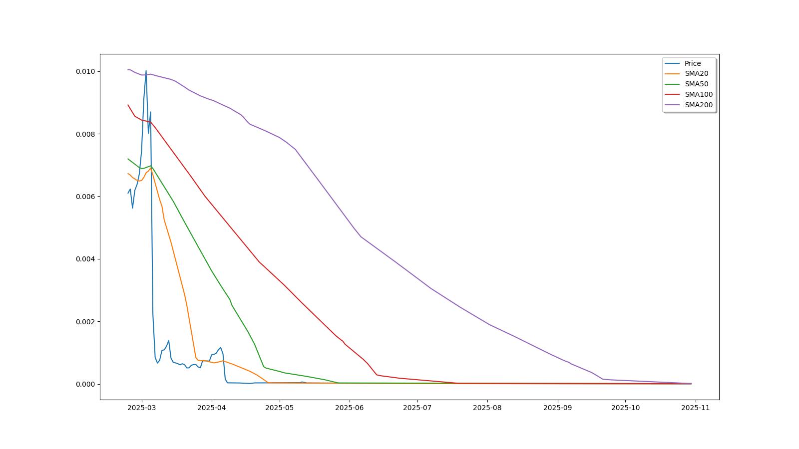 Medicle Simple Moving Averages