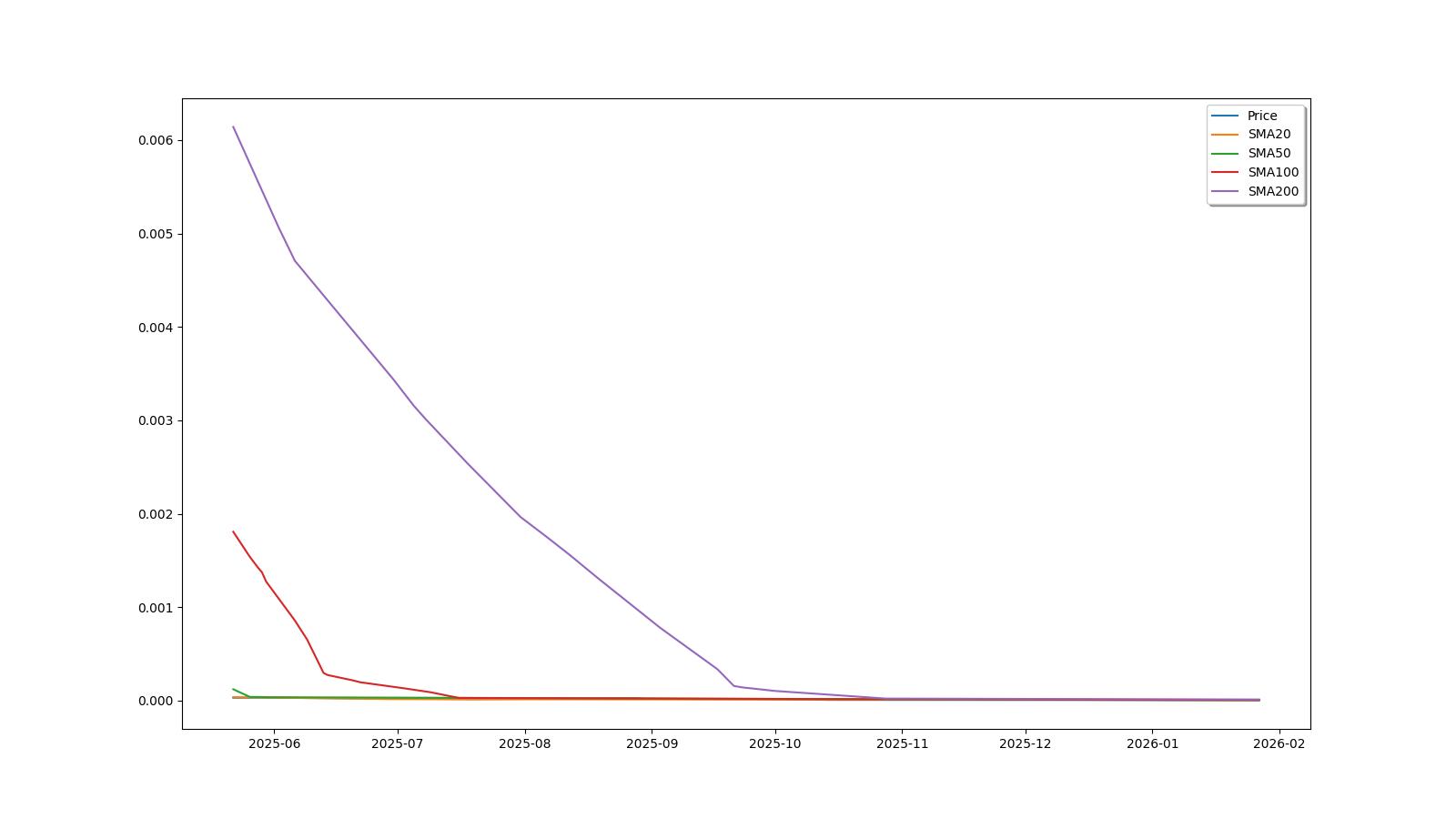 Medicle Simple Moving Averages
