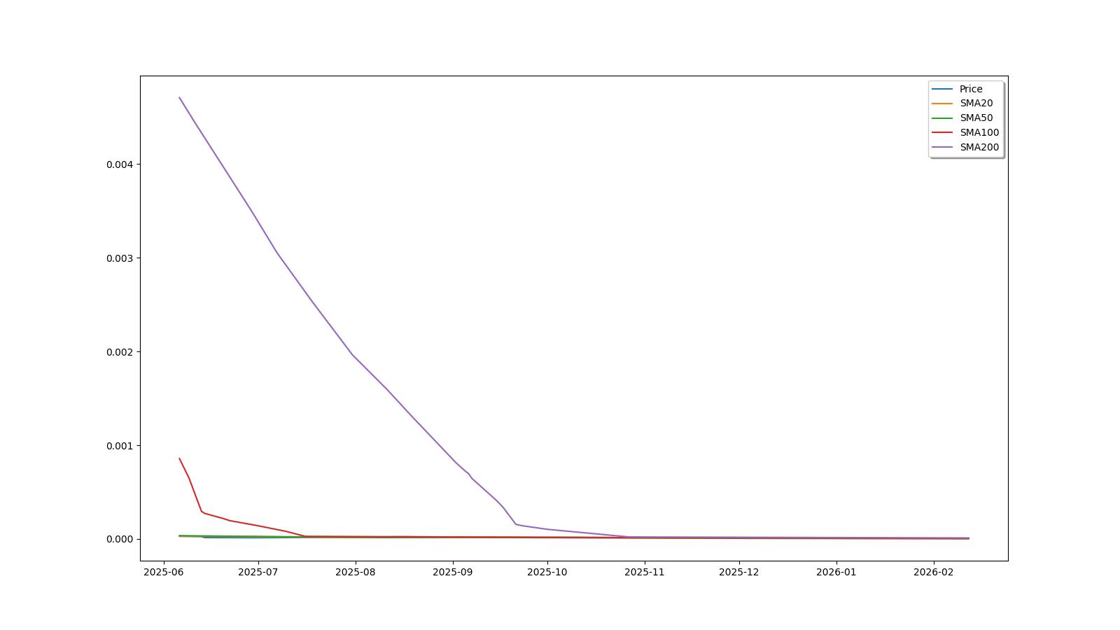 Medicle Simple Moving Averages