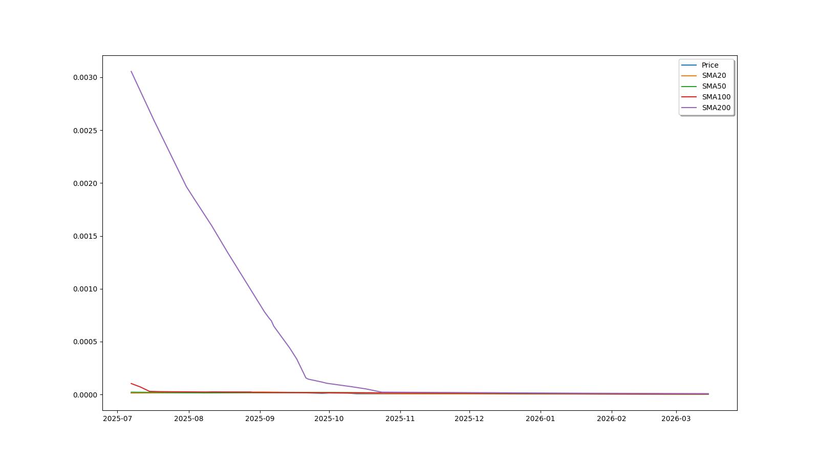 Medicle Simple Moving Averages