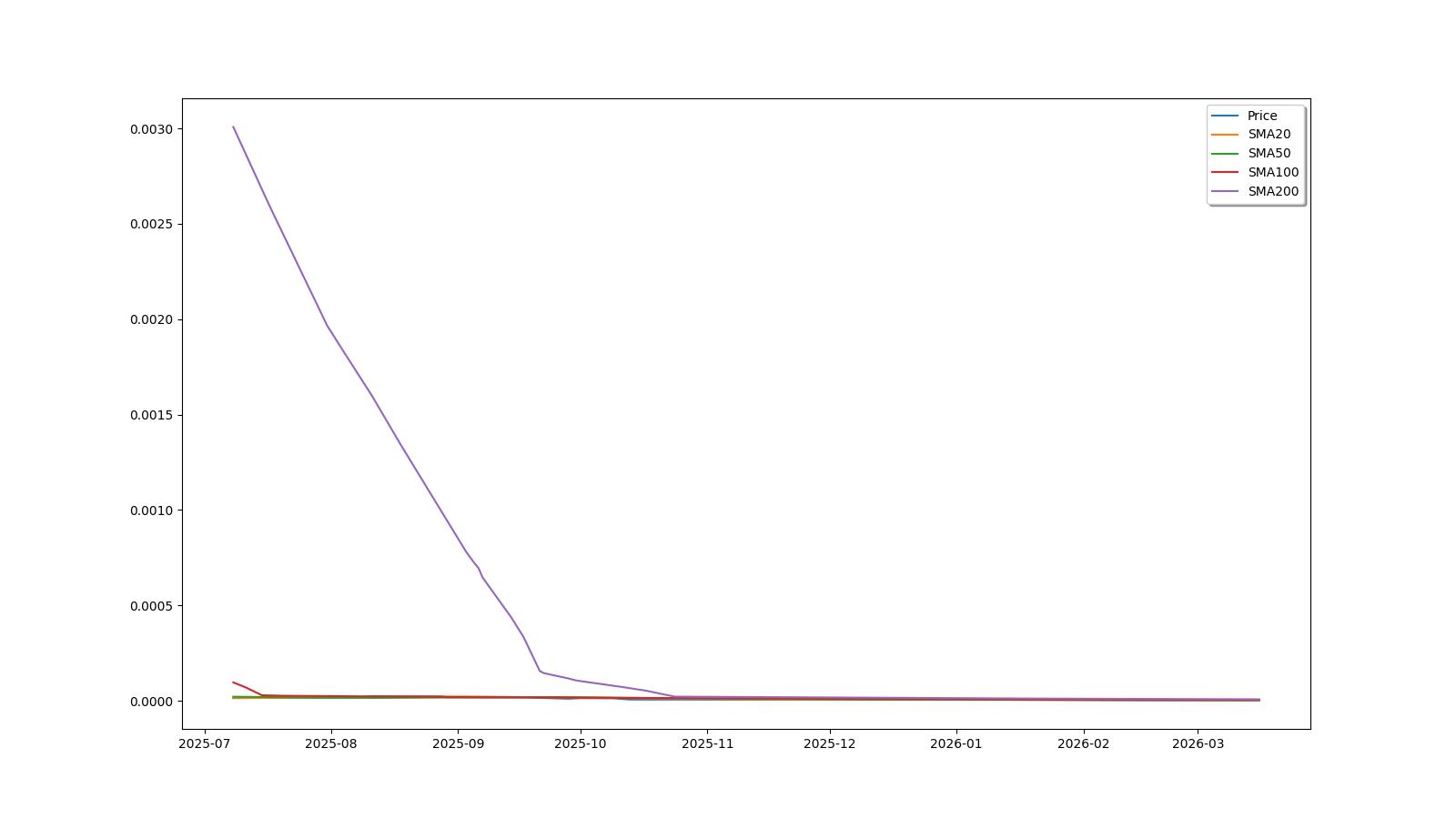 Medicle Simple Moving Averages