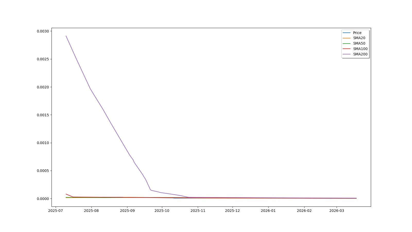 Medicle Simple Moving Averages
