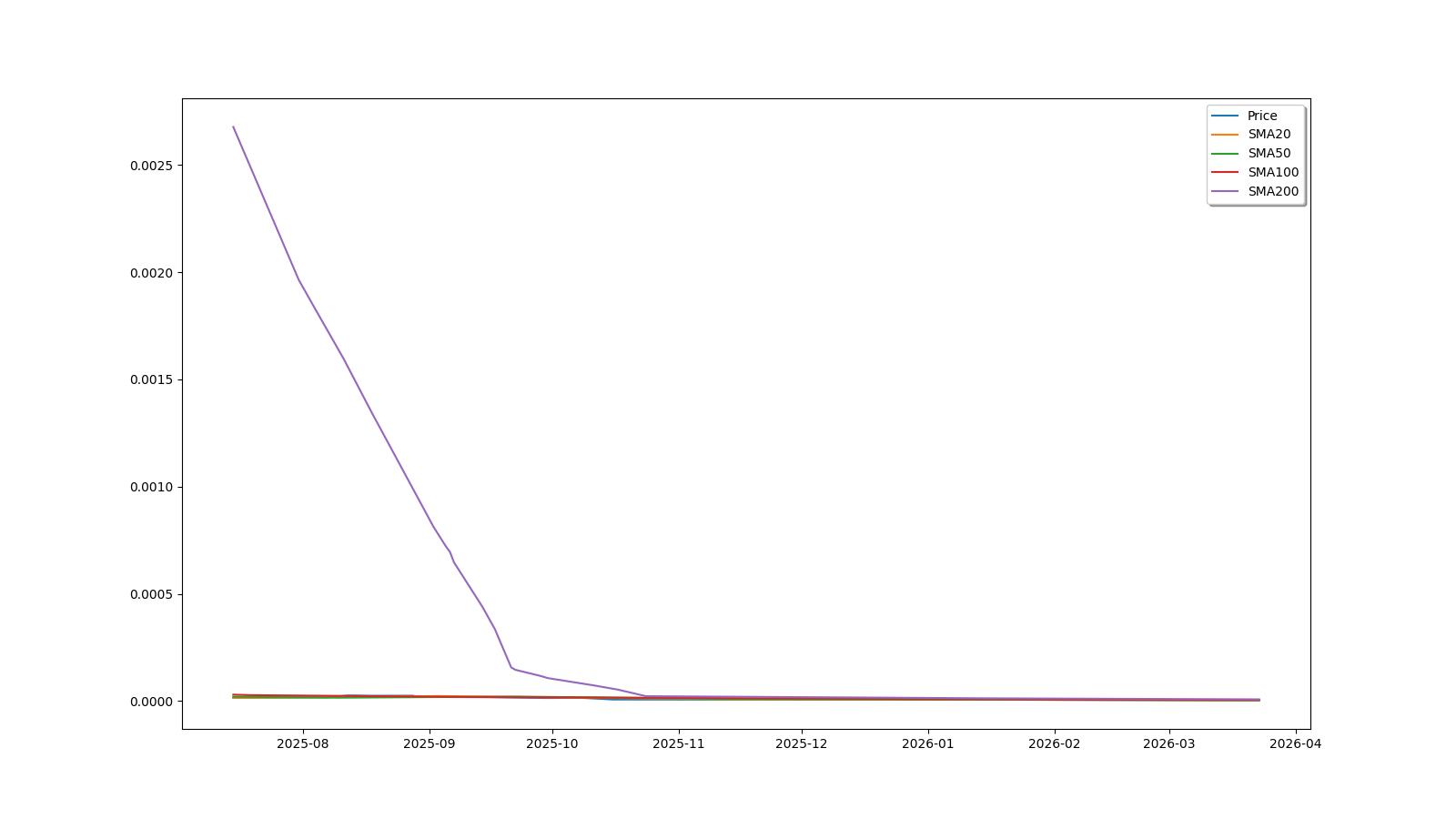 Medicle Simple Moving Averages