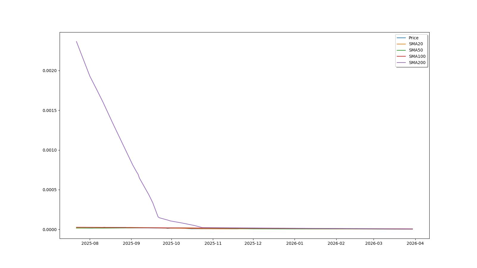 Medicle Simple Moving Averages