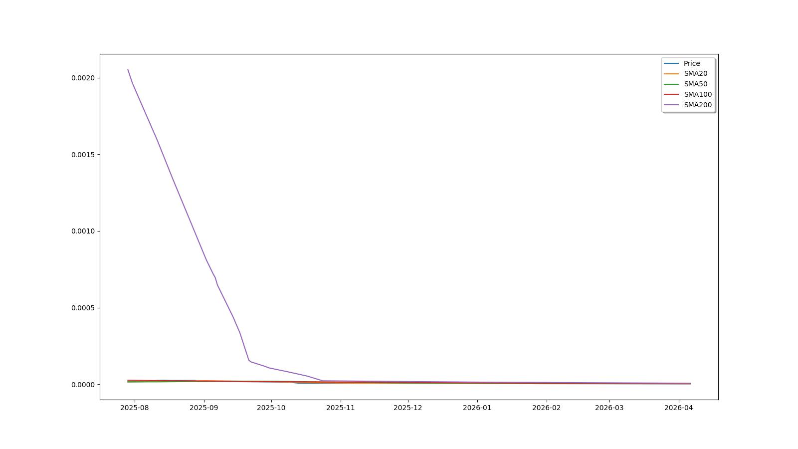 Medicle Simple Moving Averages