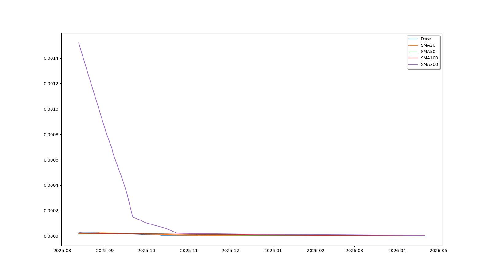 Medicle Simple Moving Averages