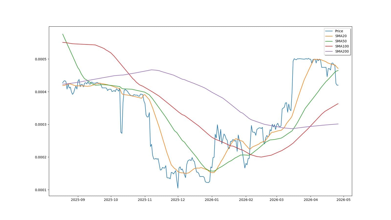 MEDIEUS Simple Moving Averages