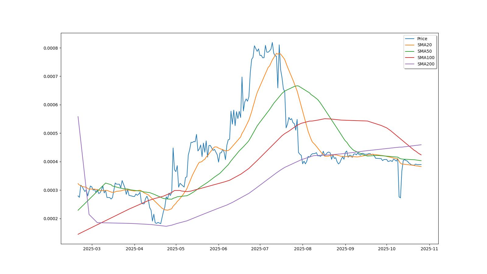 MEDIEUS Simple Moving Averages