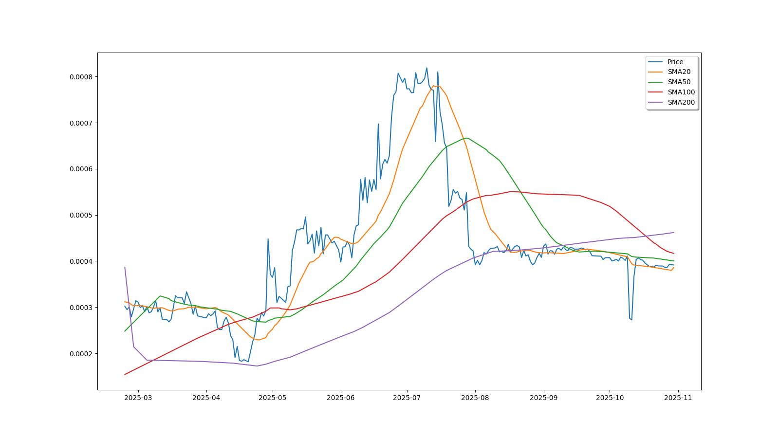 MEDIEUS Simple Moving Averages