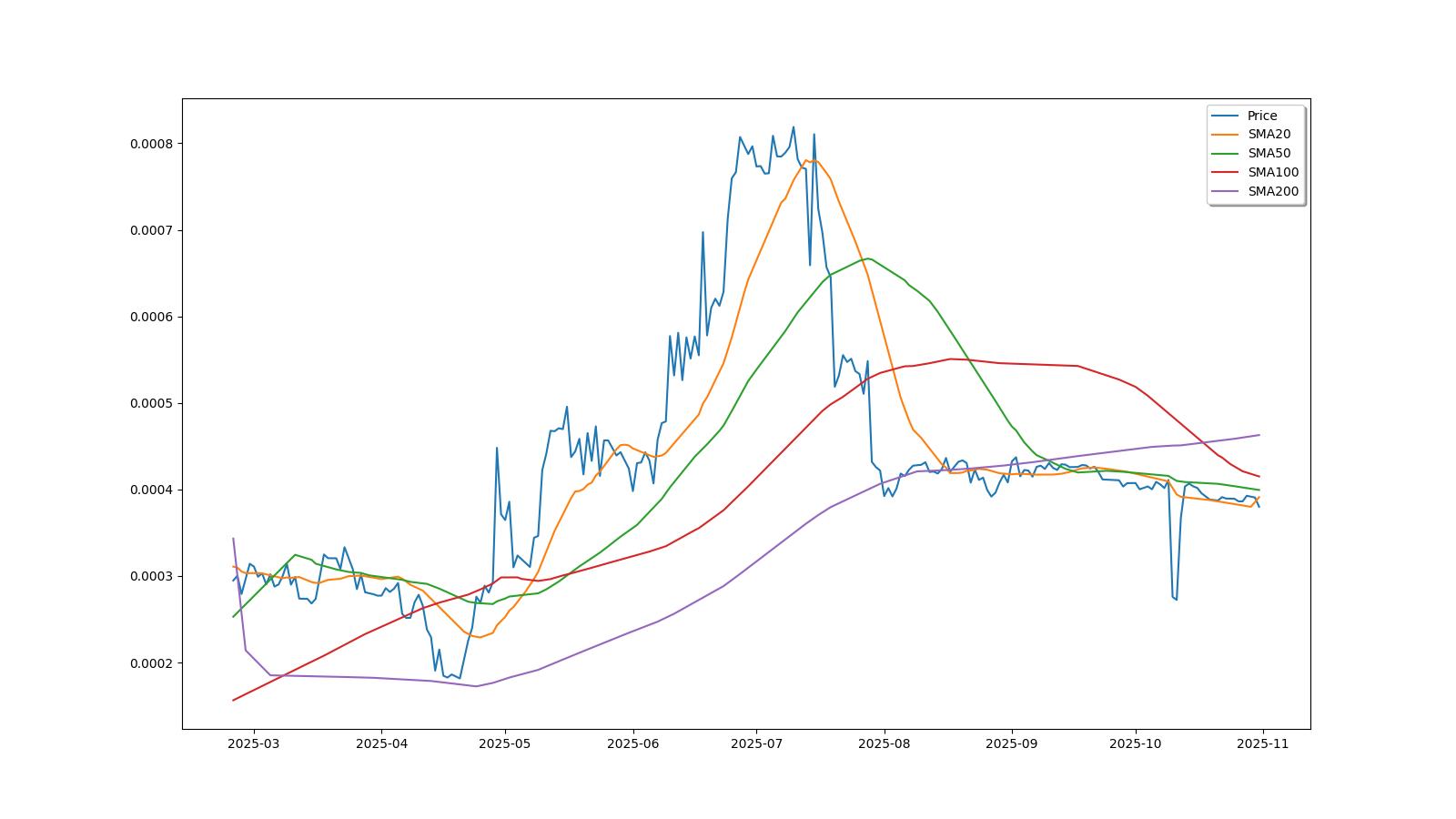 MEDIEUS Simple Moving Averages