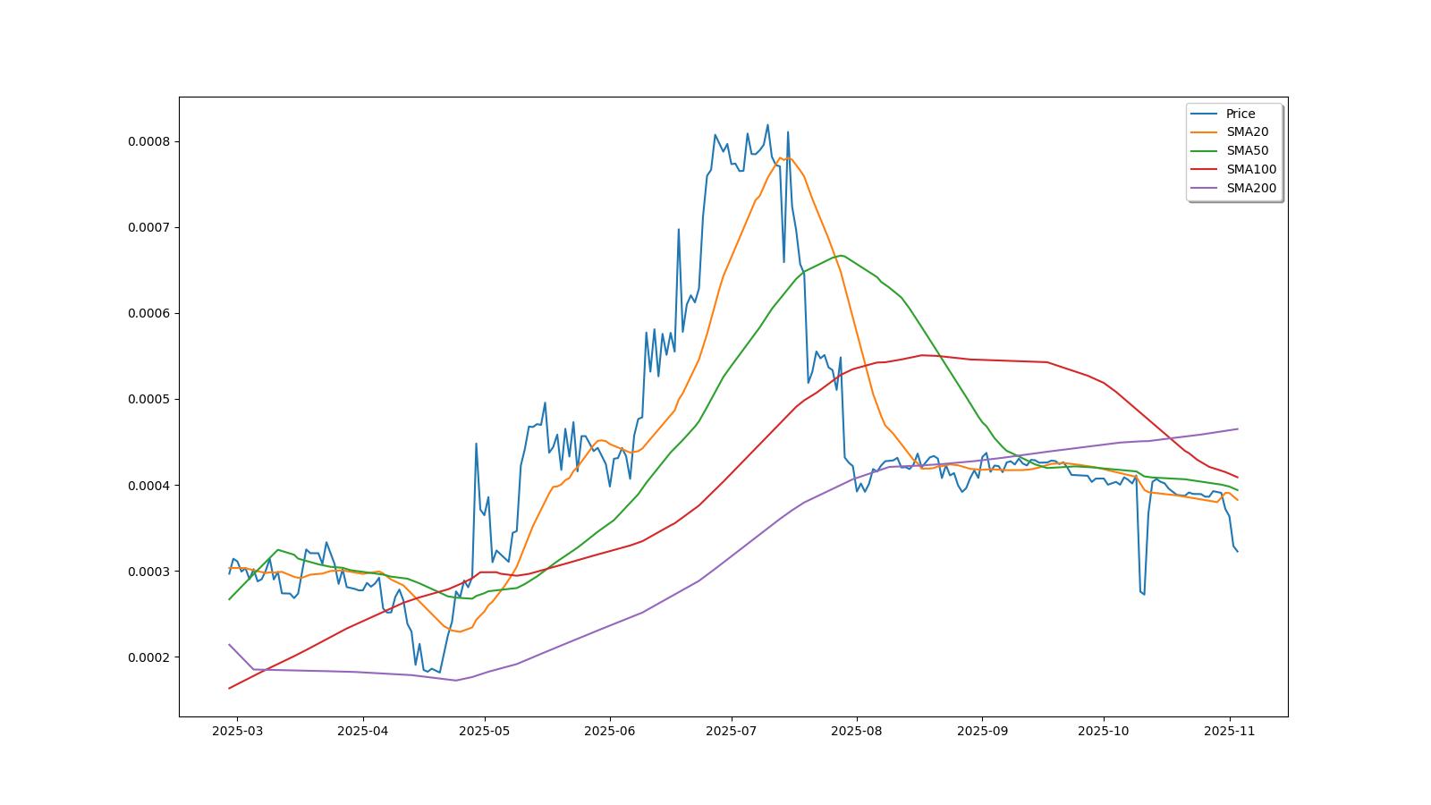 MEDIEUS Simple Moving Averages