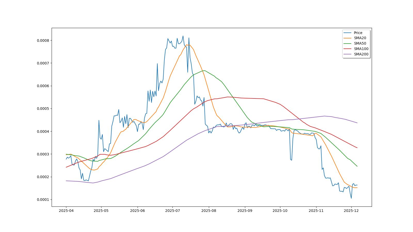 MEDIEUS Simple Moving Averages