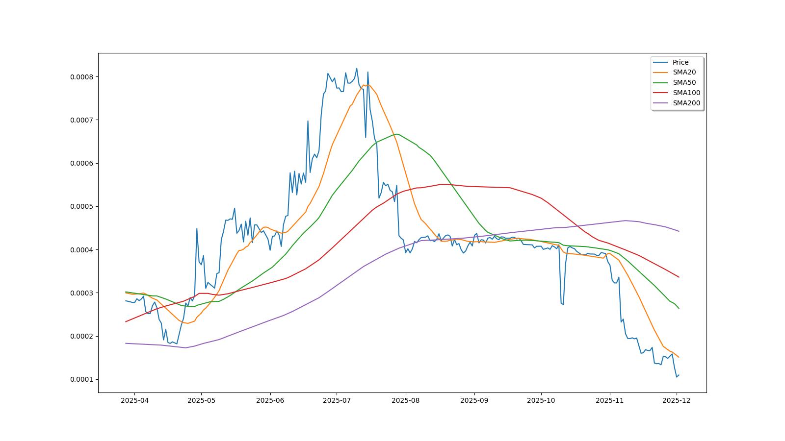 MEDIEUS Simple Moving Averages