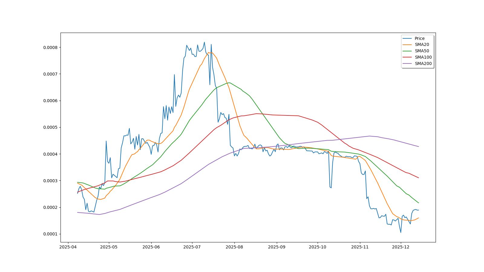 MEDIEUS Simple Moving Averages