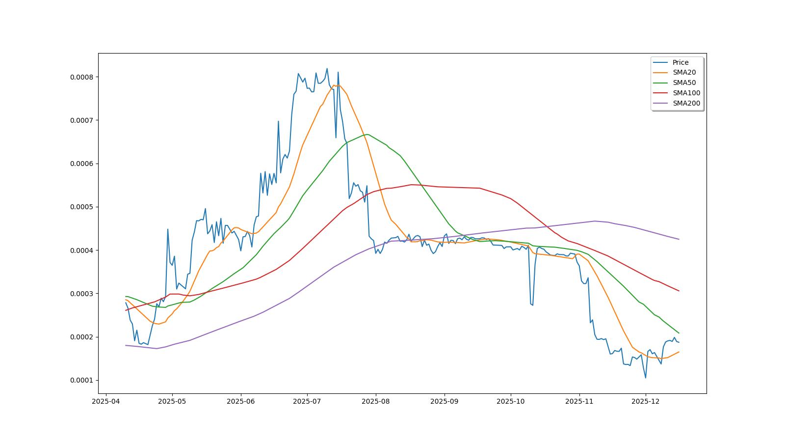 MEDIEUS Simple Moving Averages