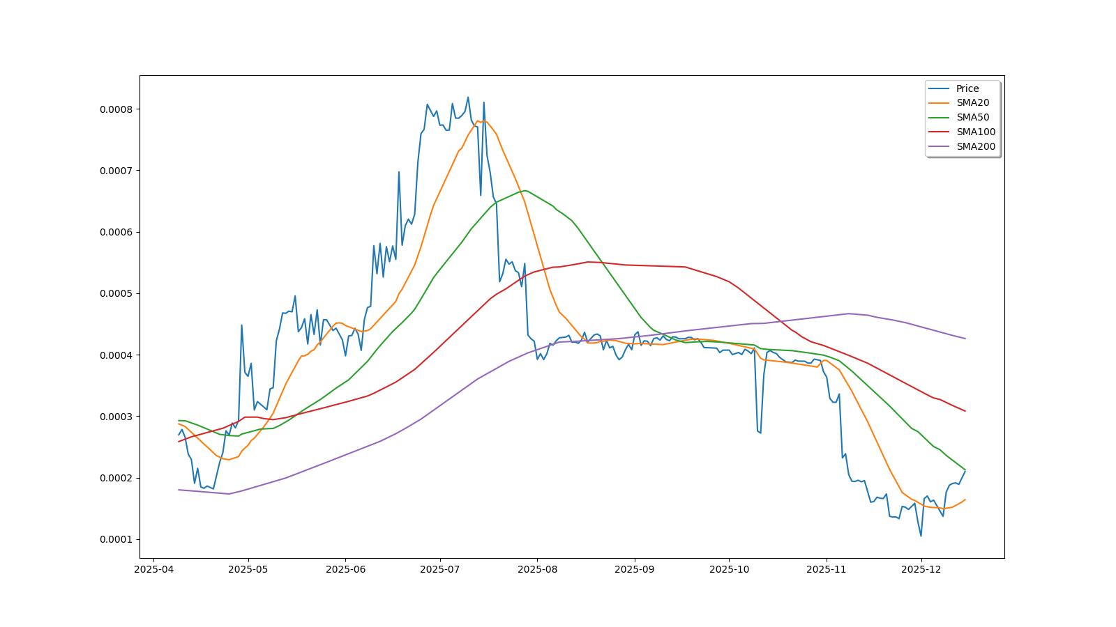MEDIEUS Simple Moving Averages