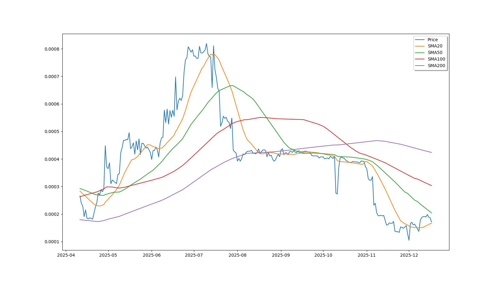 MEDIEUS Simple Moving Averages
