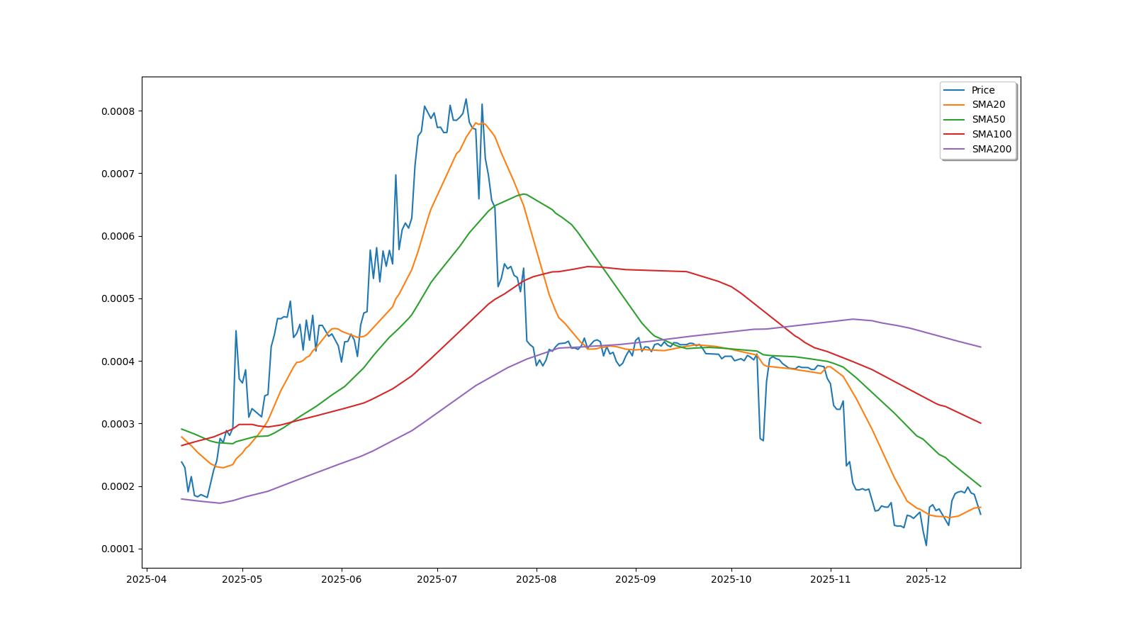 MEDIEUS Simple Moving Averages
