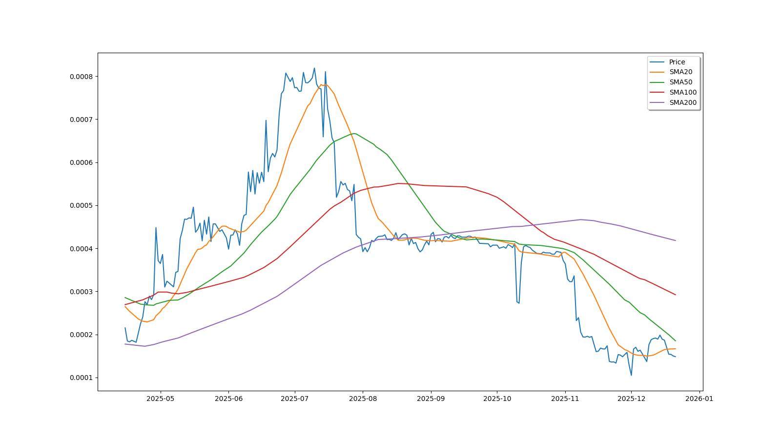 MEDIEUS Simple Moving Averages