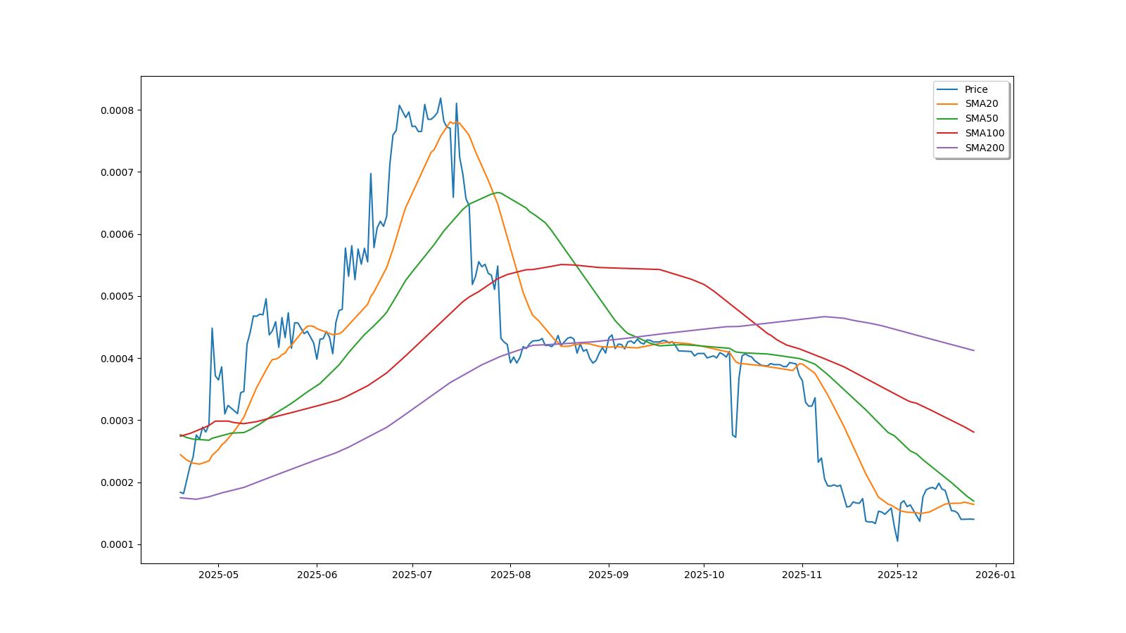 MEDIEUS Simple Moving Averages