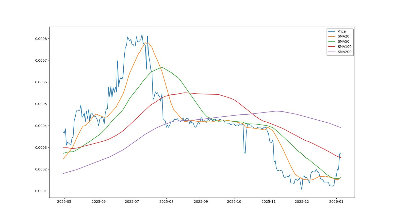 MEDIEUS Simple Moving Averages