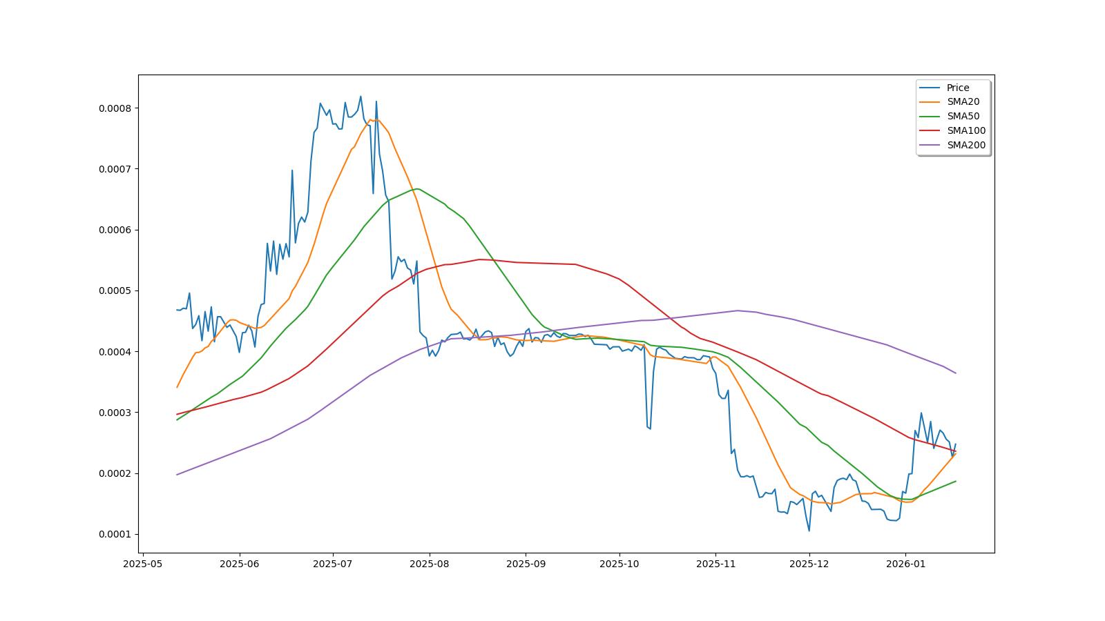 MEDIEUS Simple Moving Averages