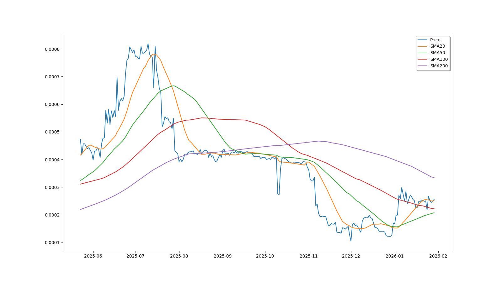 MEDIEUS Simple Moving Averages