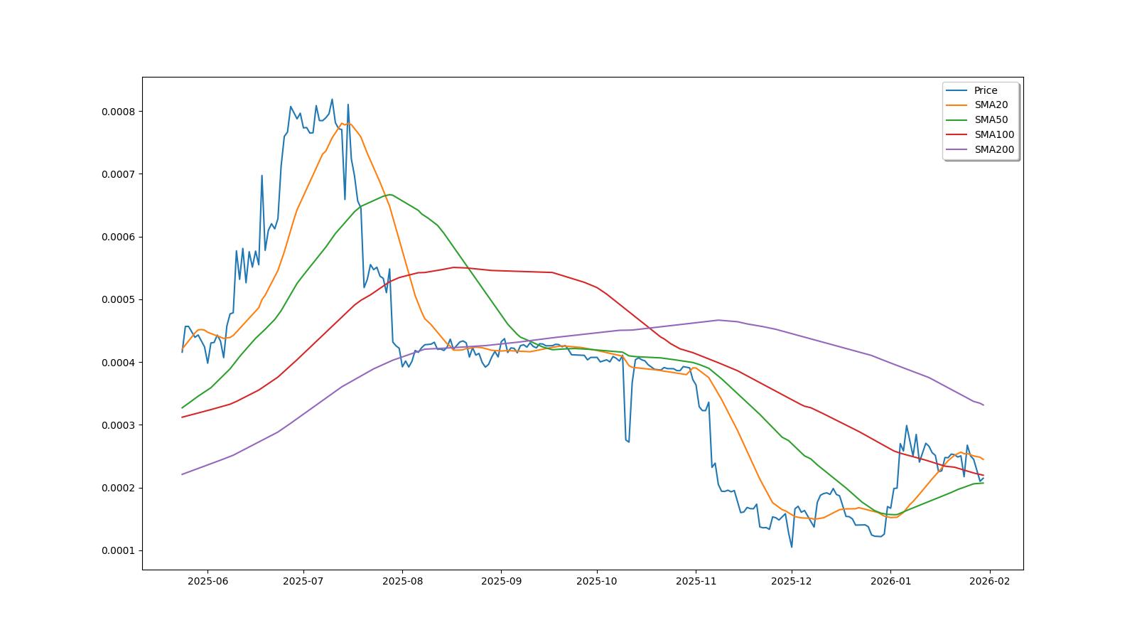 MEDIEUS Simple Moving Averages