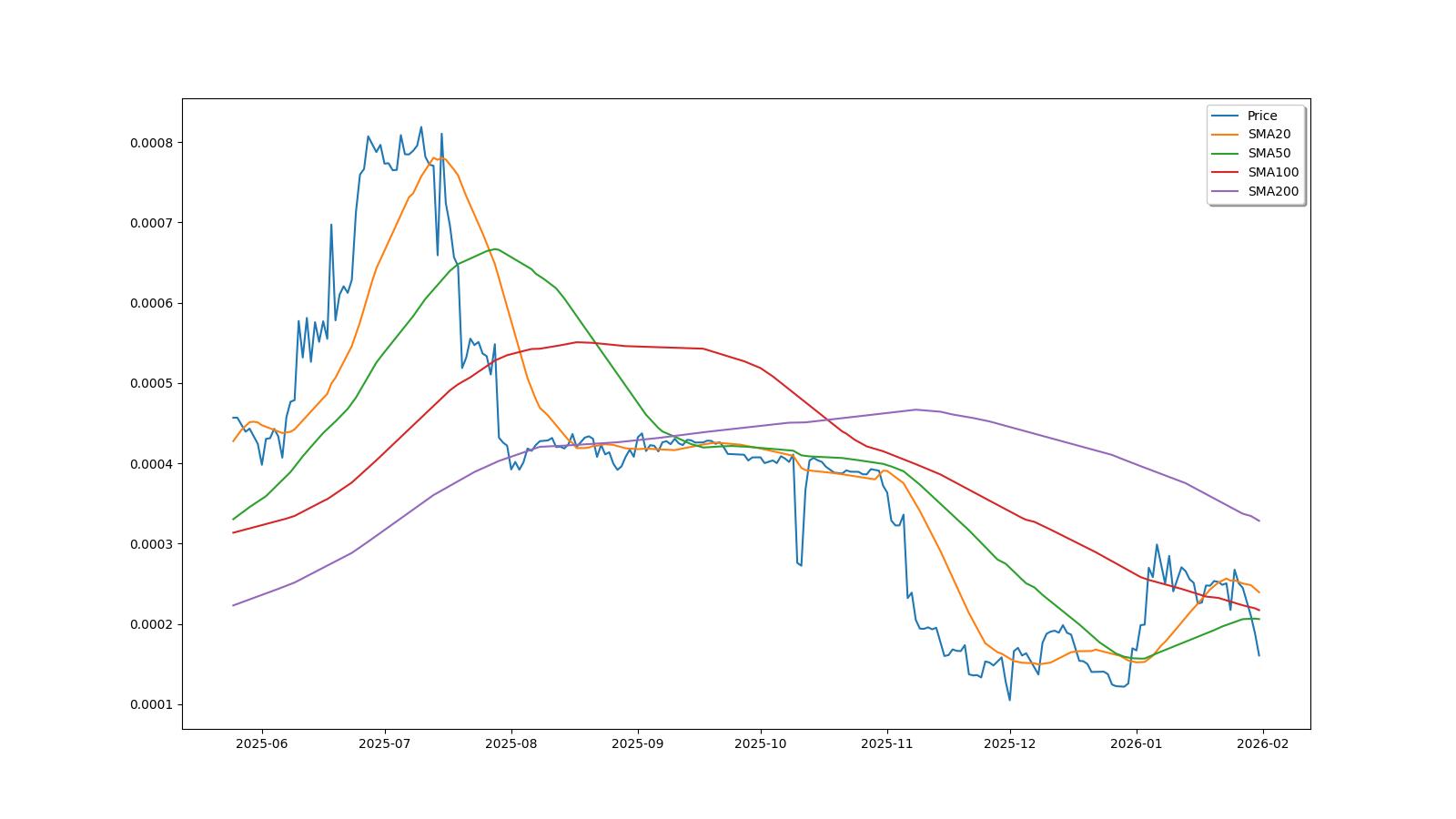 MEDIEUS Simple Moving Averages