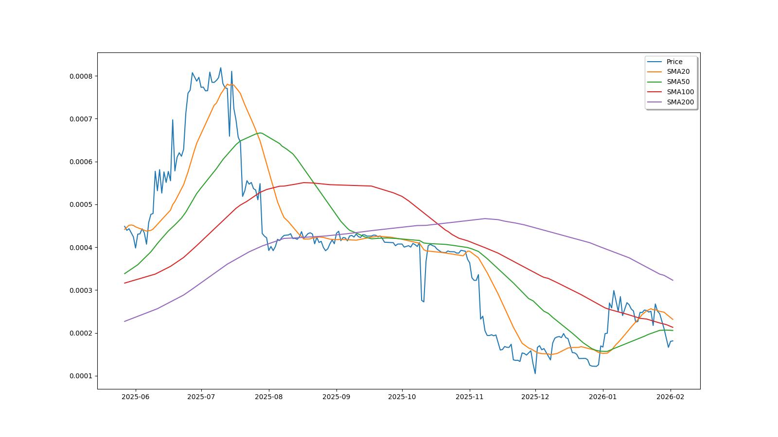 MEDIEUS Simple Moving Averages