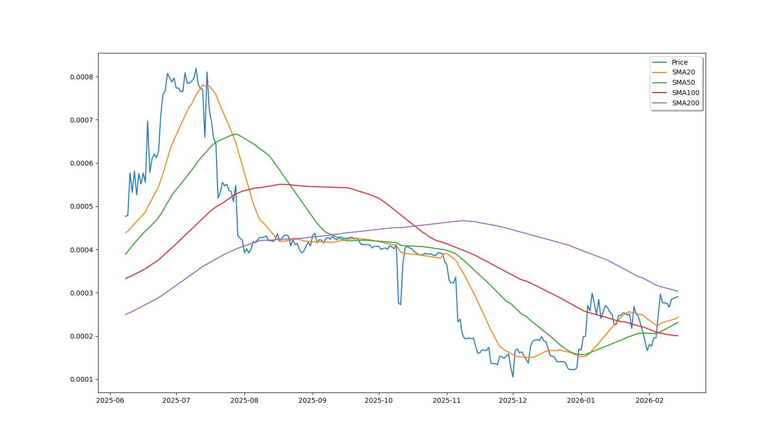 MEDIEUS Simple Moving Averages
