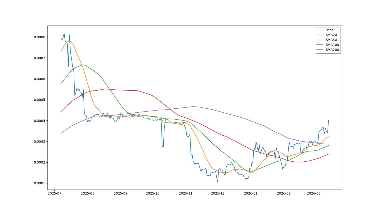 MEDIEUS Simple Moving Averages