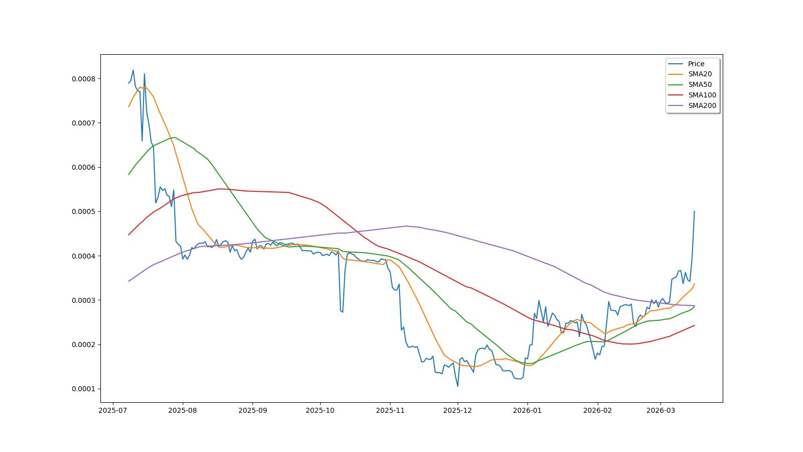 MEDIEUS Simple Moving Averages