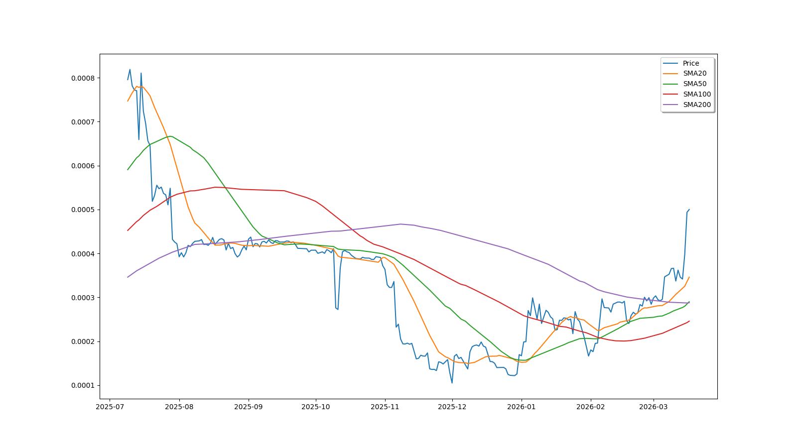 MEDIEUS Simple Moving Averages