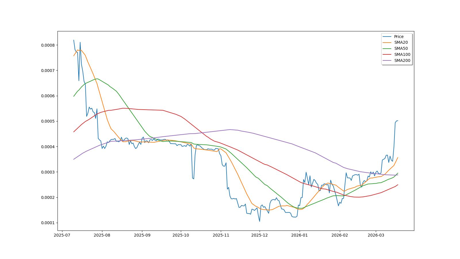 MEDIEUS Simple Moving Averages
