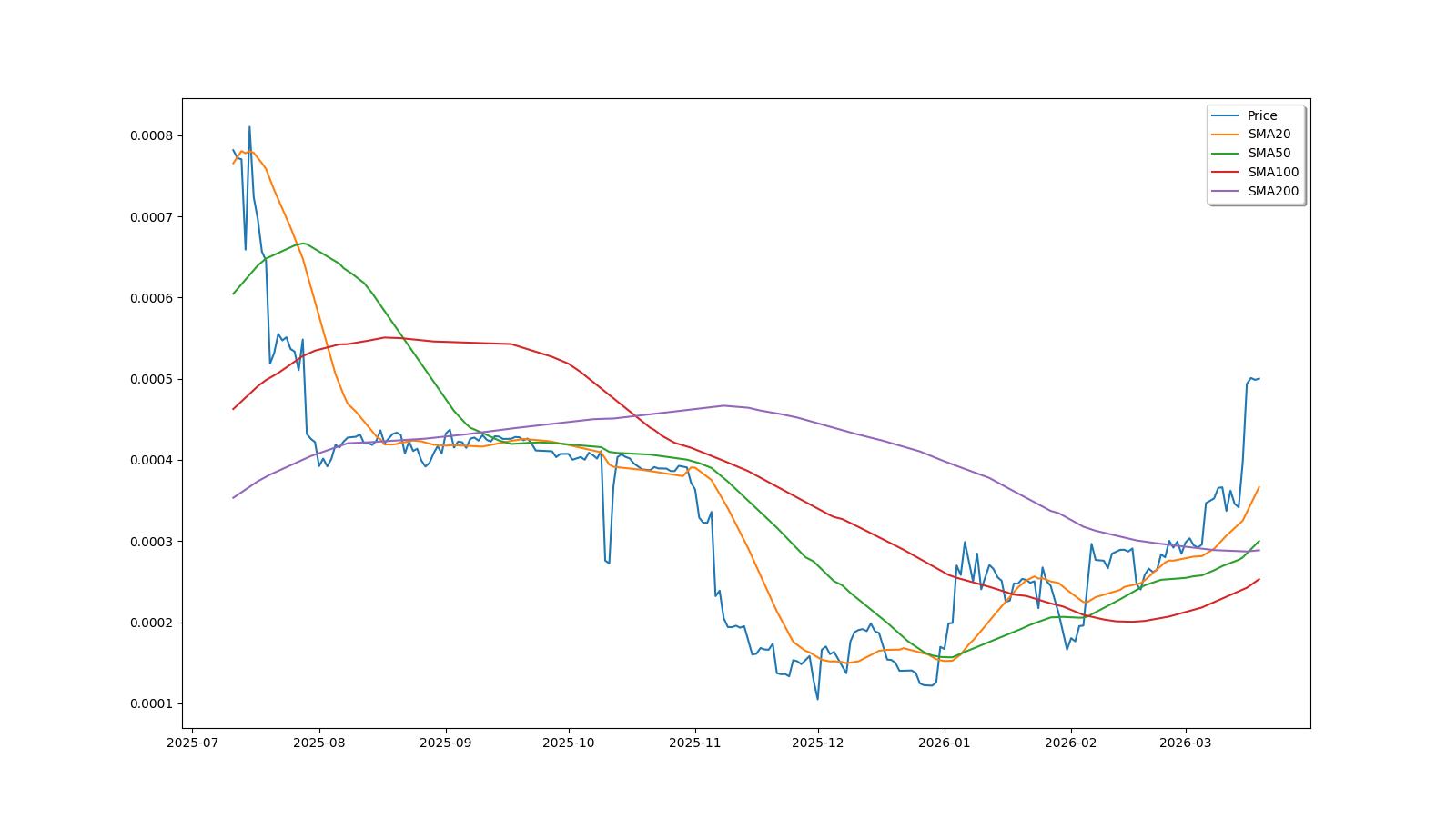 MEDIEUS Simple Moving Averages