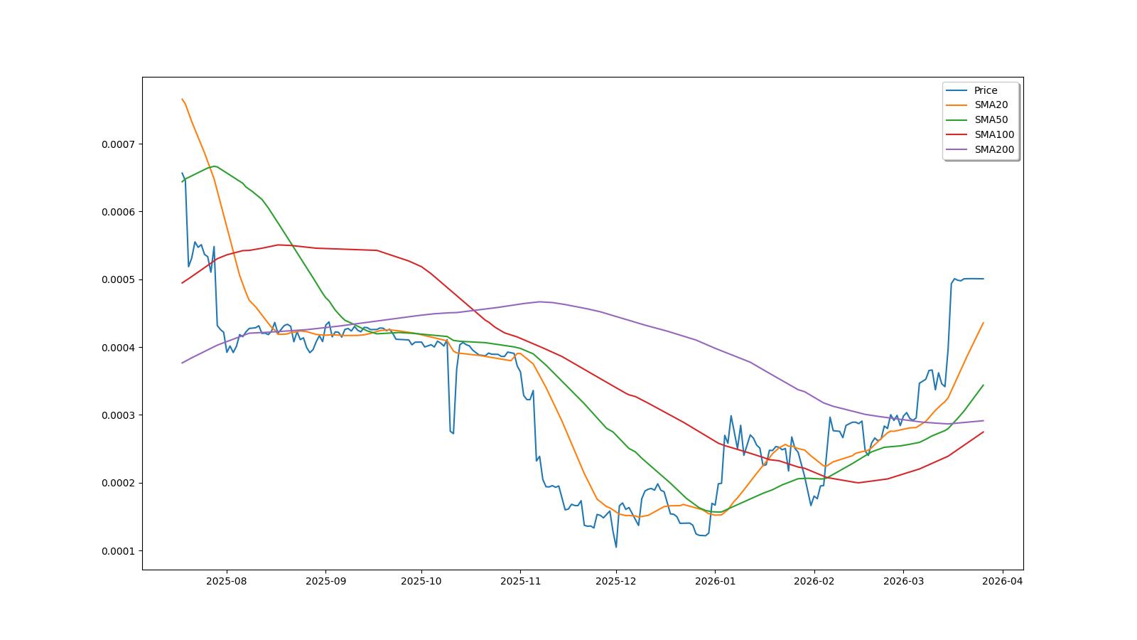 MEDIEUS Simple Moving Averages