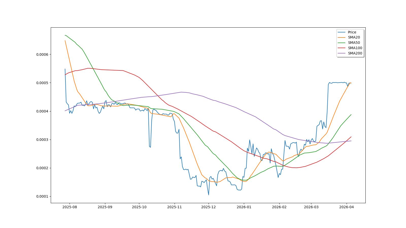 MEDIEUS Simple Moving Averages