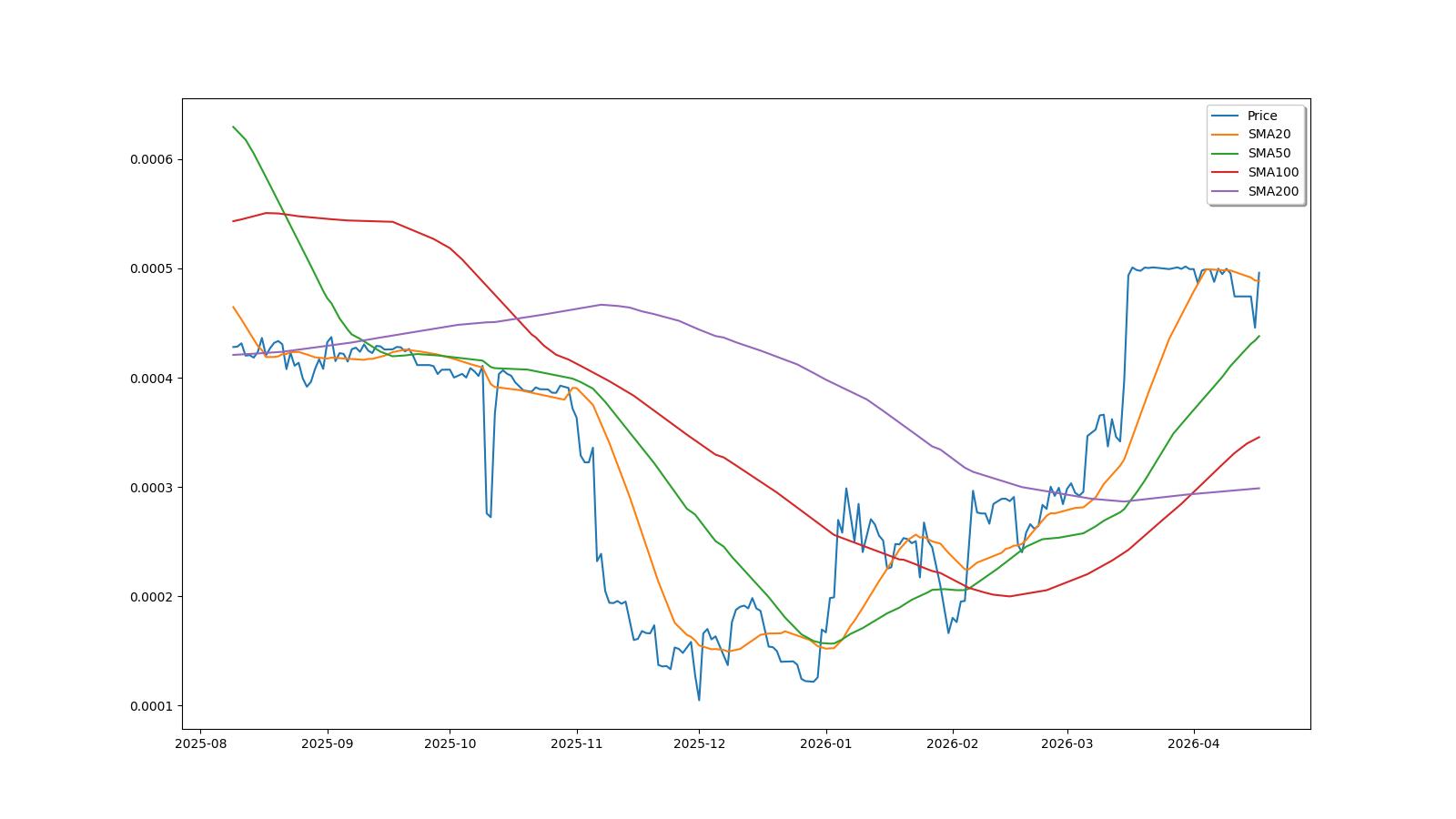 MEDIEUS Simple Moving Averages