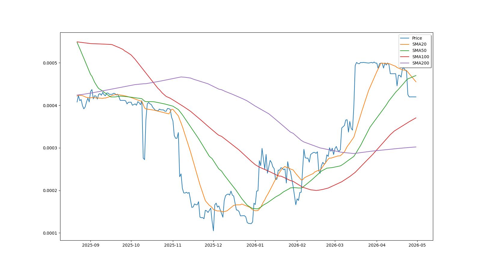 MEDIEUS Simple Moving Averages