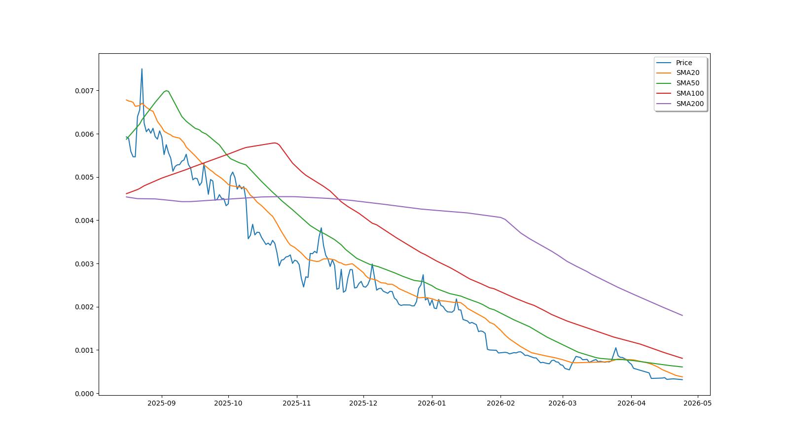 Medieval Empires Simple Moving Averages