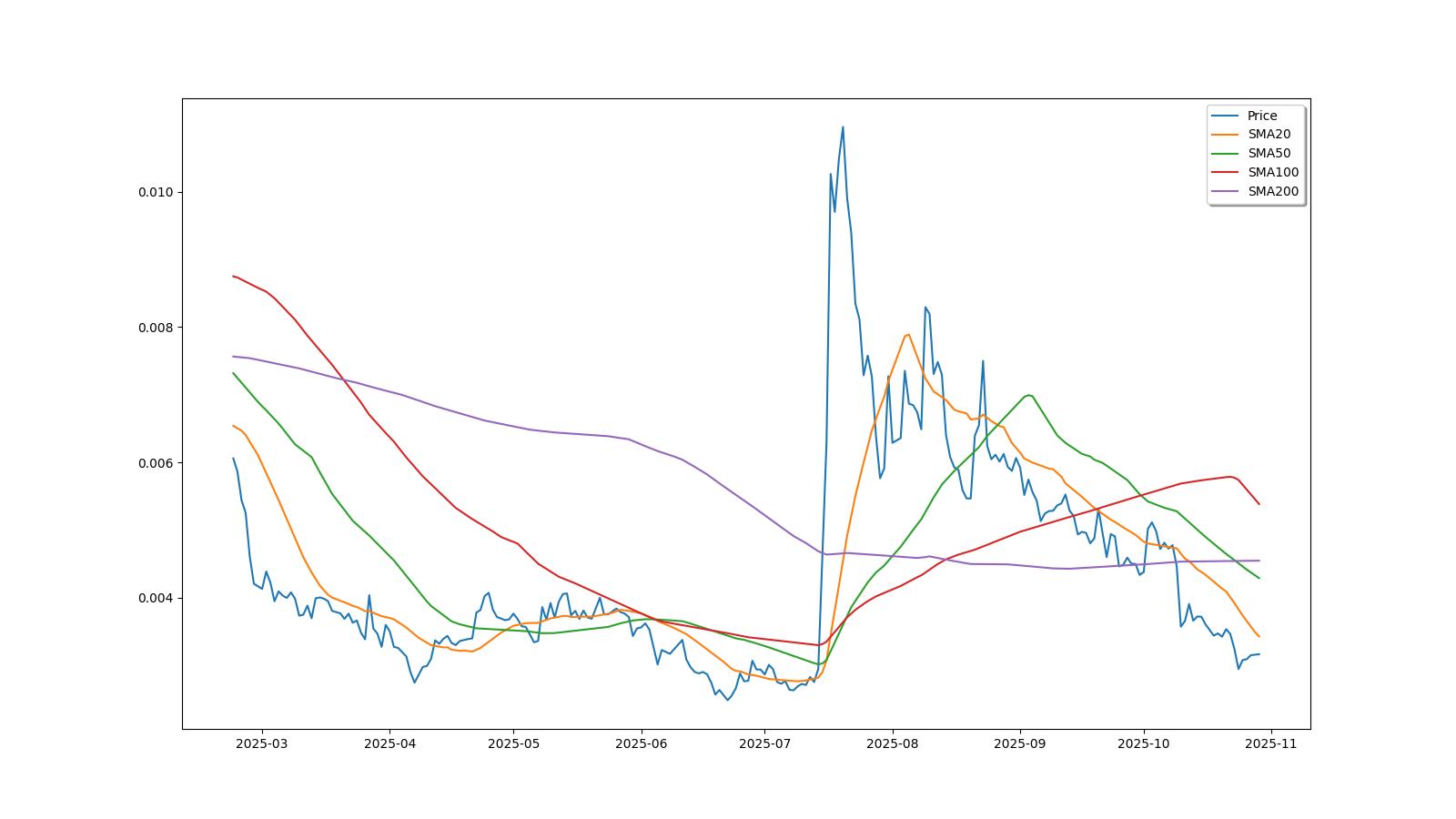 Medieval Empires Simple Moving Averages